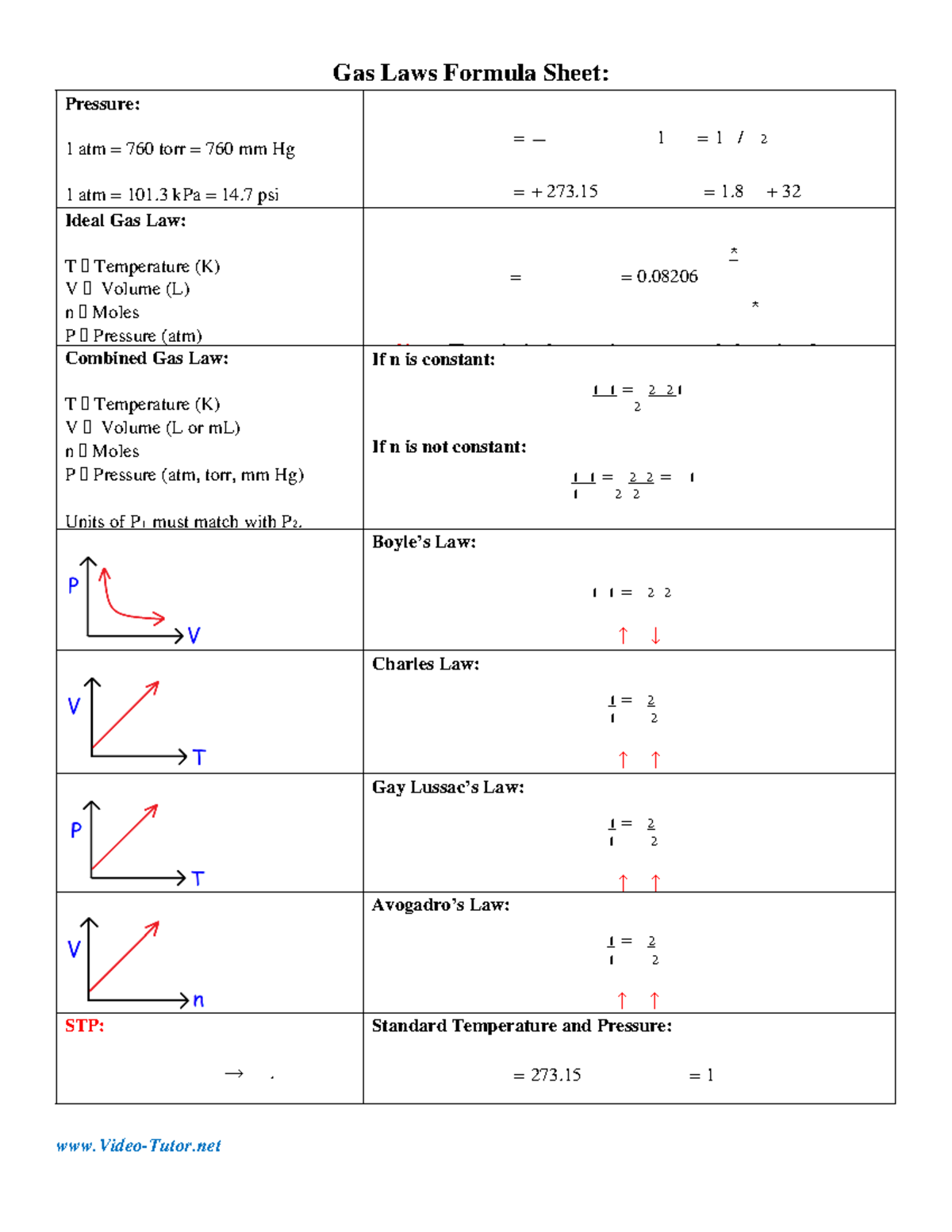 Gas Laws Formula Sheet (Chem 101): Key Equations & Units - Studocu