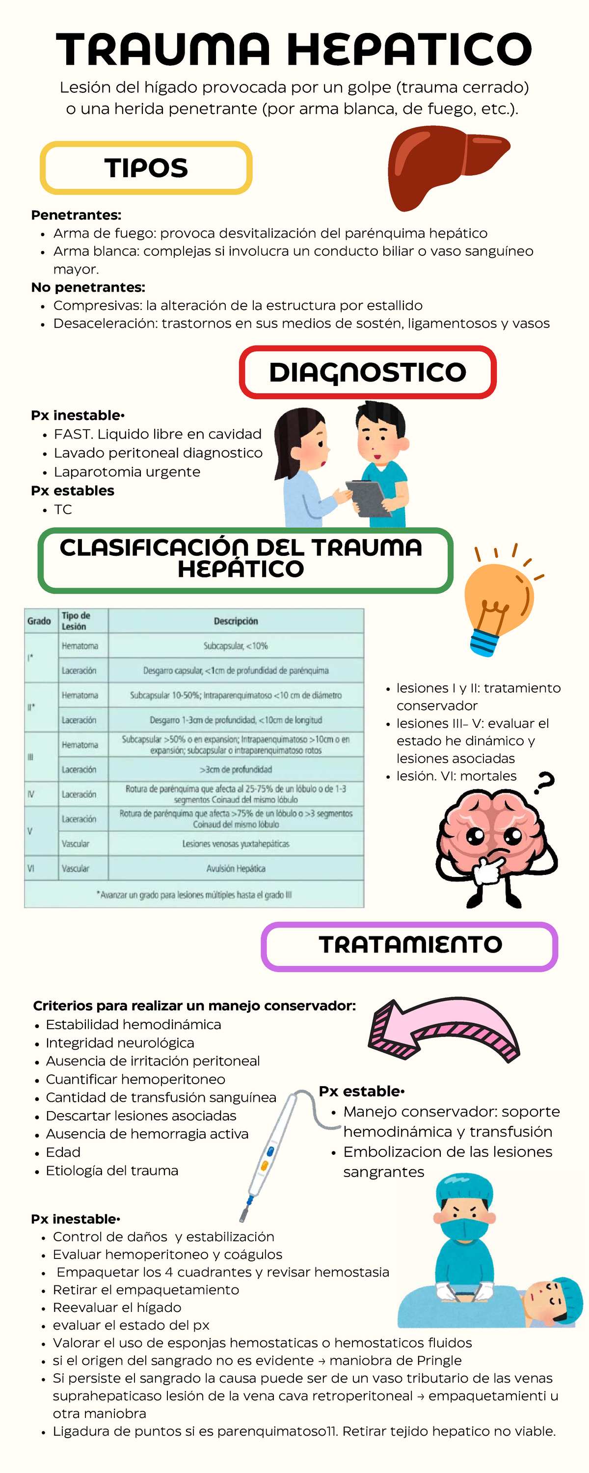 Infografía sobre Trauma Hepático: Tipos, Diagnóstico y Tratamiento ...