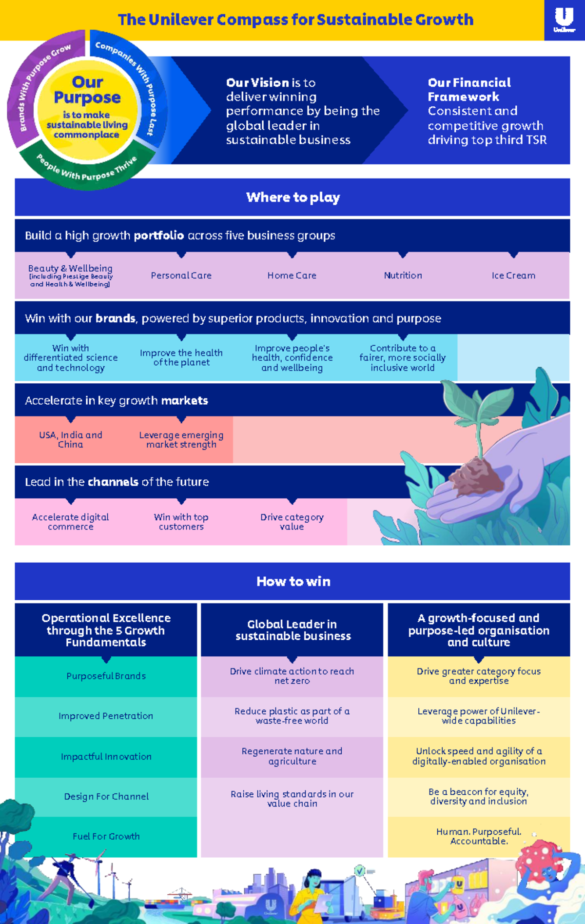 The Unilever Compass for Sustainable Growth: Vision & Strategy Overview ...