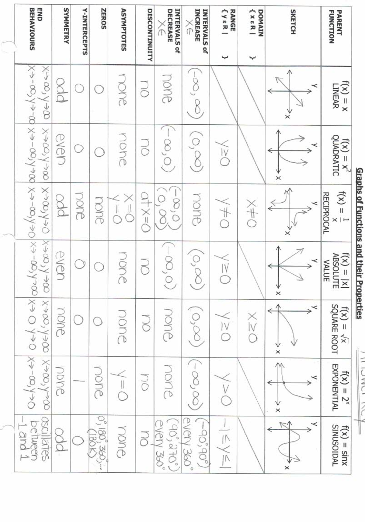 Graphs of Functions and their Properties Solutions (MATH 101) - Studocu