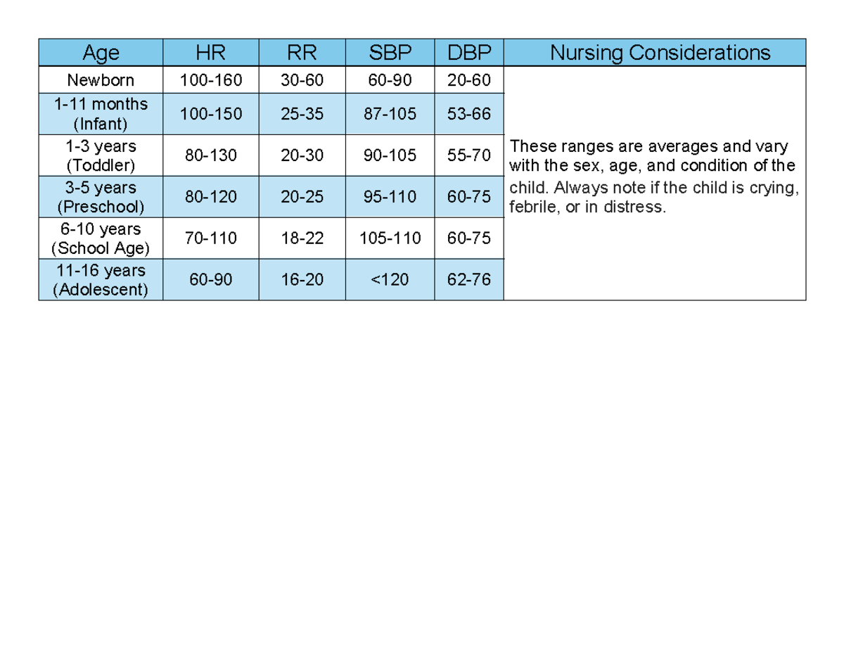 Pediatric Vital Signs - Age HR RR SBP DBP Nursing Considerations ...