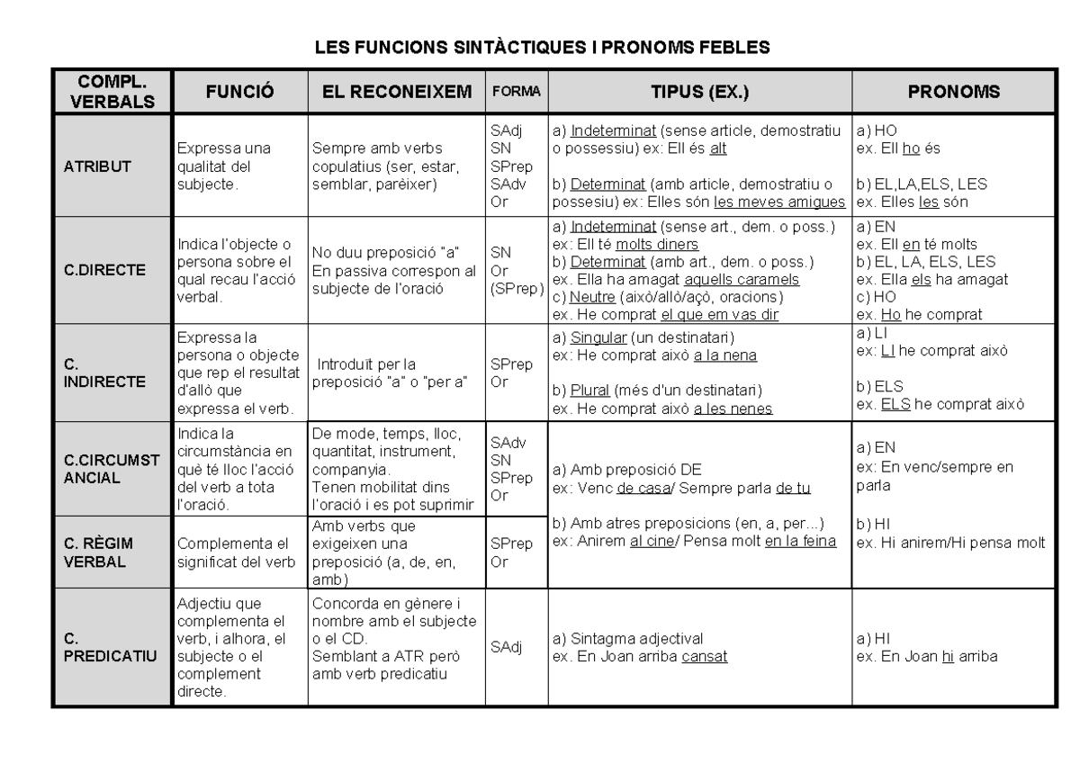 Funcions Sintàctiques i Pronoms Febles - Curs de Llengua Catalana - Studocu