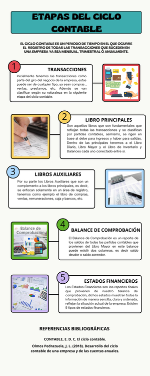 Libros Contables Principales Y Auxiliares - 5 ETAPAS DEL CICLO CONTABLE. 1 Definición.- Se ...