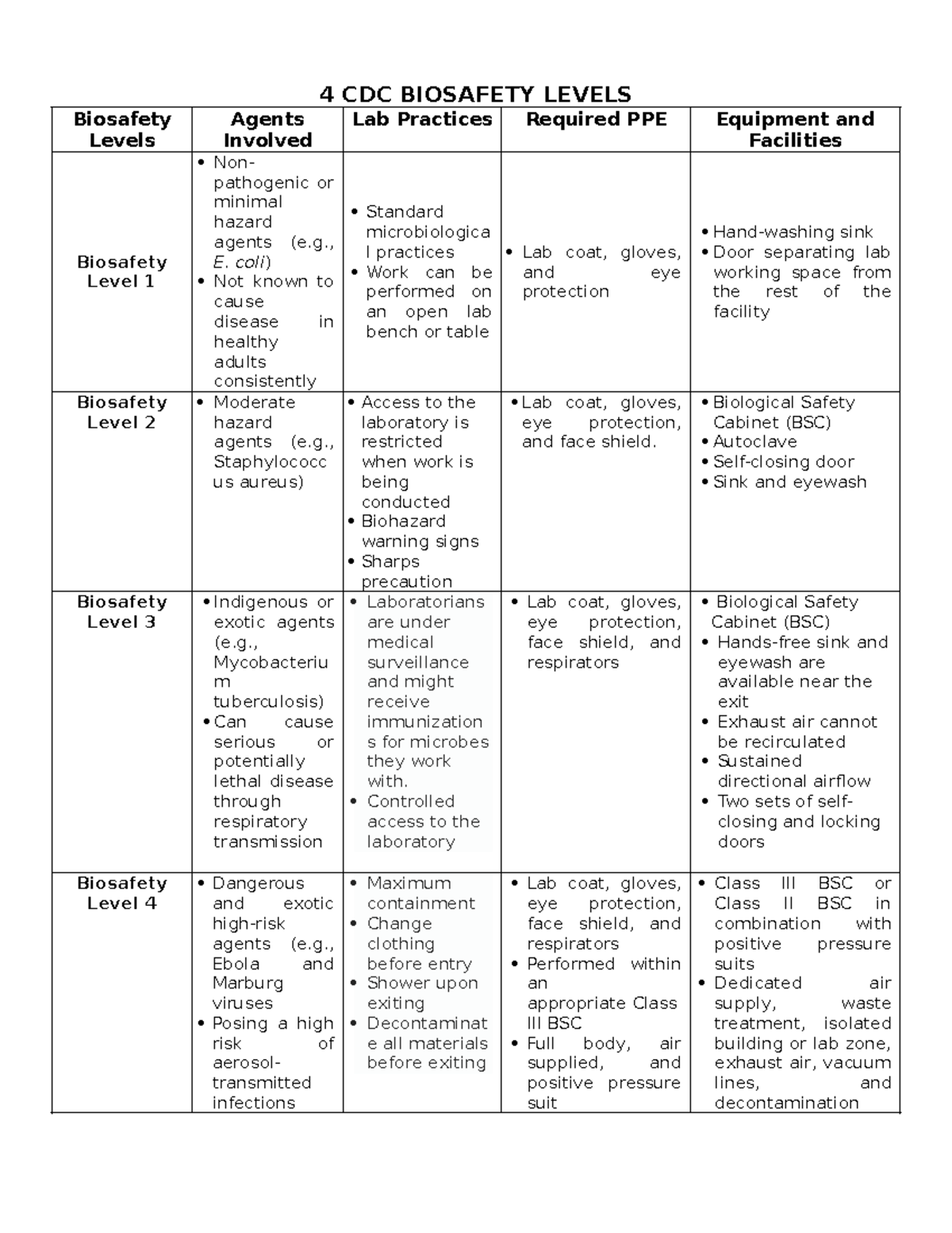 4 CDC Biosafety Levels: Practices, Agents, and PPE Requirements - Studocu