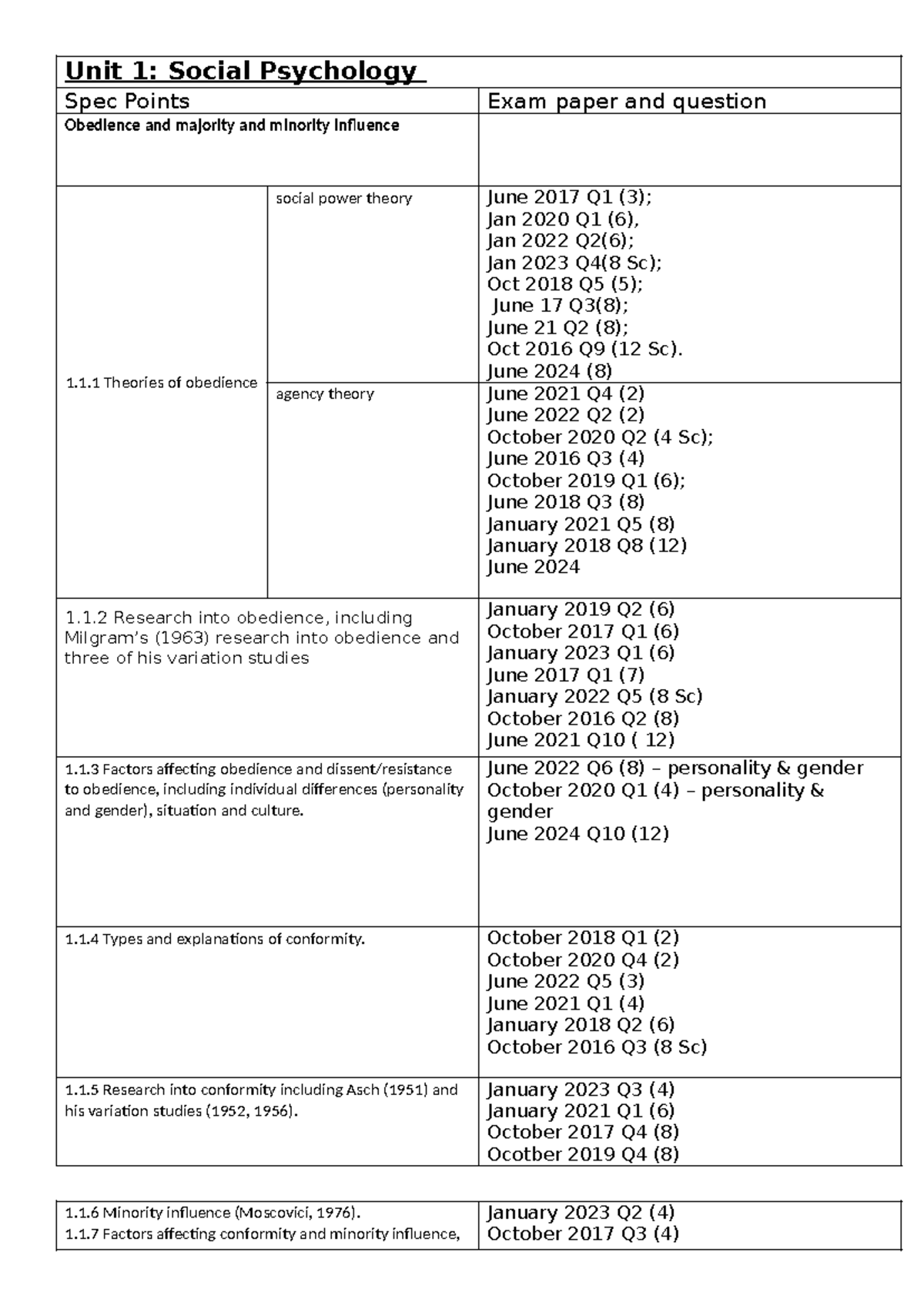 Unit 1: Social Psychology - Key Theories & Exam Questions - Studocu