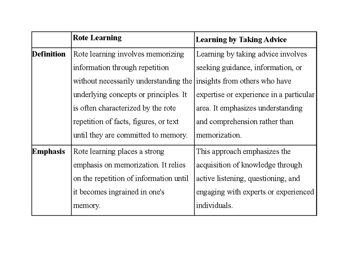 Rote Learning vs Learning by Advice - Rote Learning Learning by Taking Advice Definition Rote ...