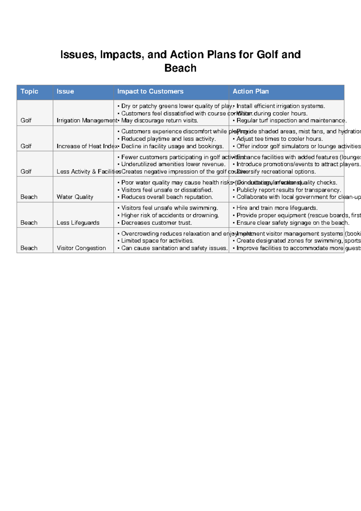 Issues, Impacts, and Action Plans for Golf and Beach Management - Studocu