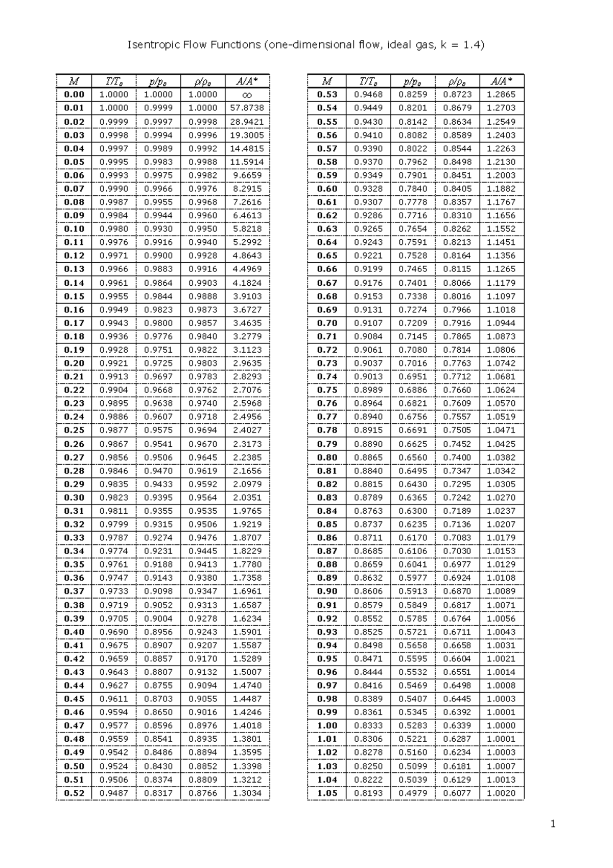 Flow functions - all - Flow Table - Isentropic Flow Functions (one ...