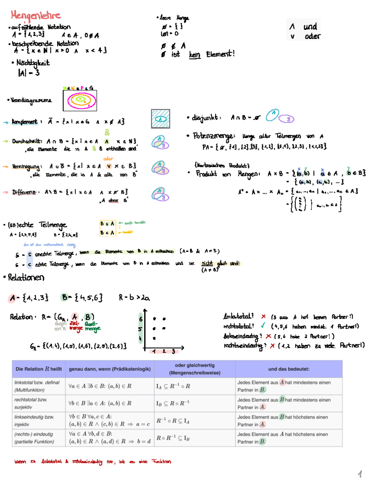 Selbsterstellte Formelsammlung - Mengenlehre leere Menge ...