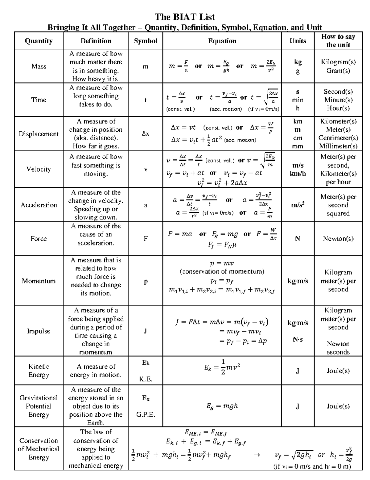 Physics 101: Quantities & Formulas - Definitions, Symbols, Units - Studocu