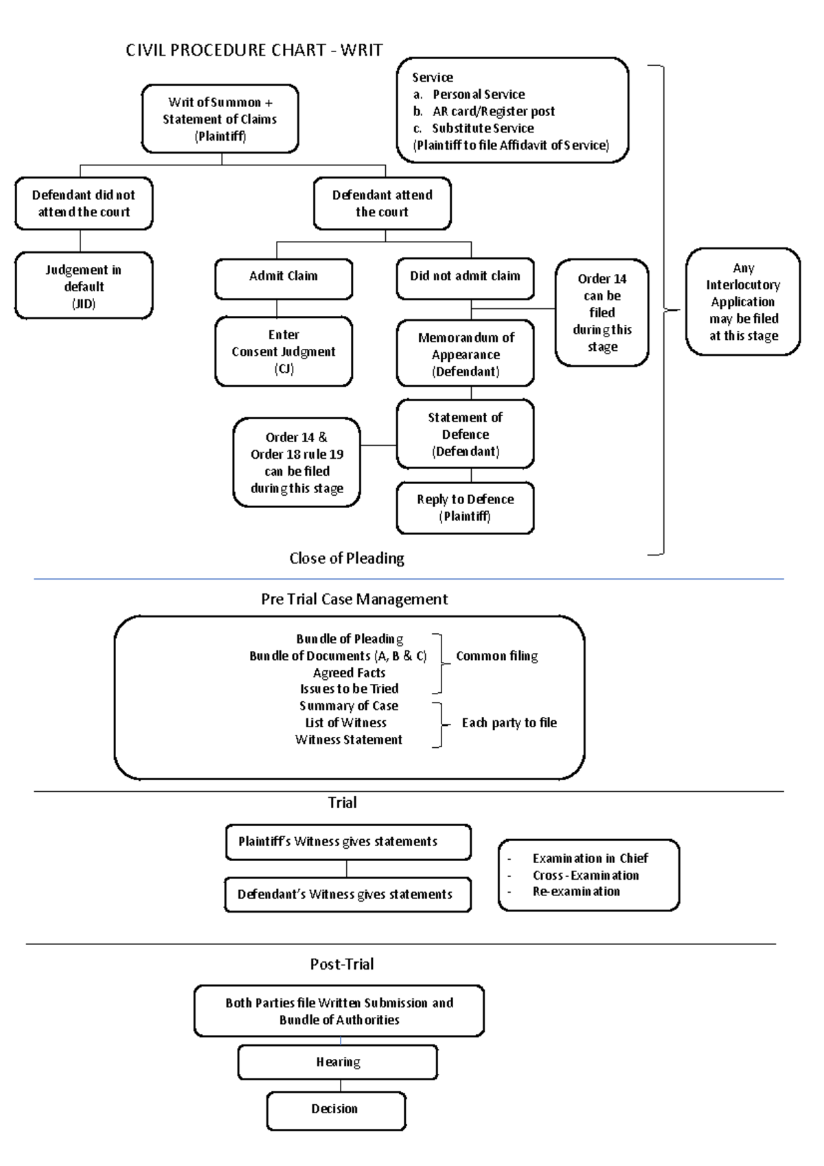 Civil Procedure Chart (CPC) - Writ and Notice of Application Overview ...