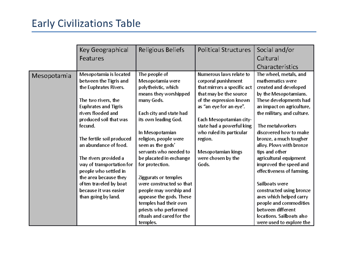 Early Civilization Table - Key Geographical Features Religious Beliefs ...
