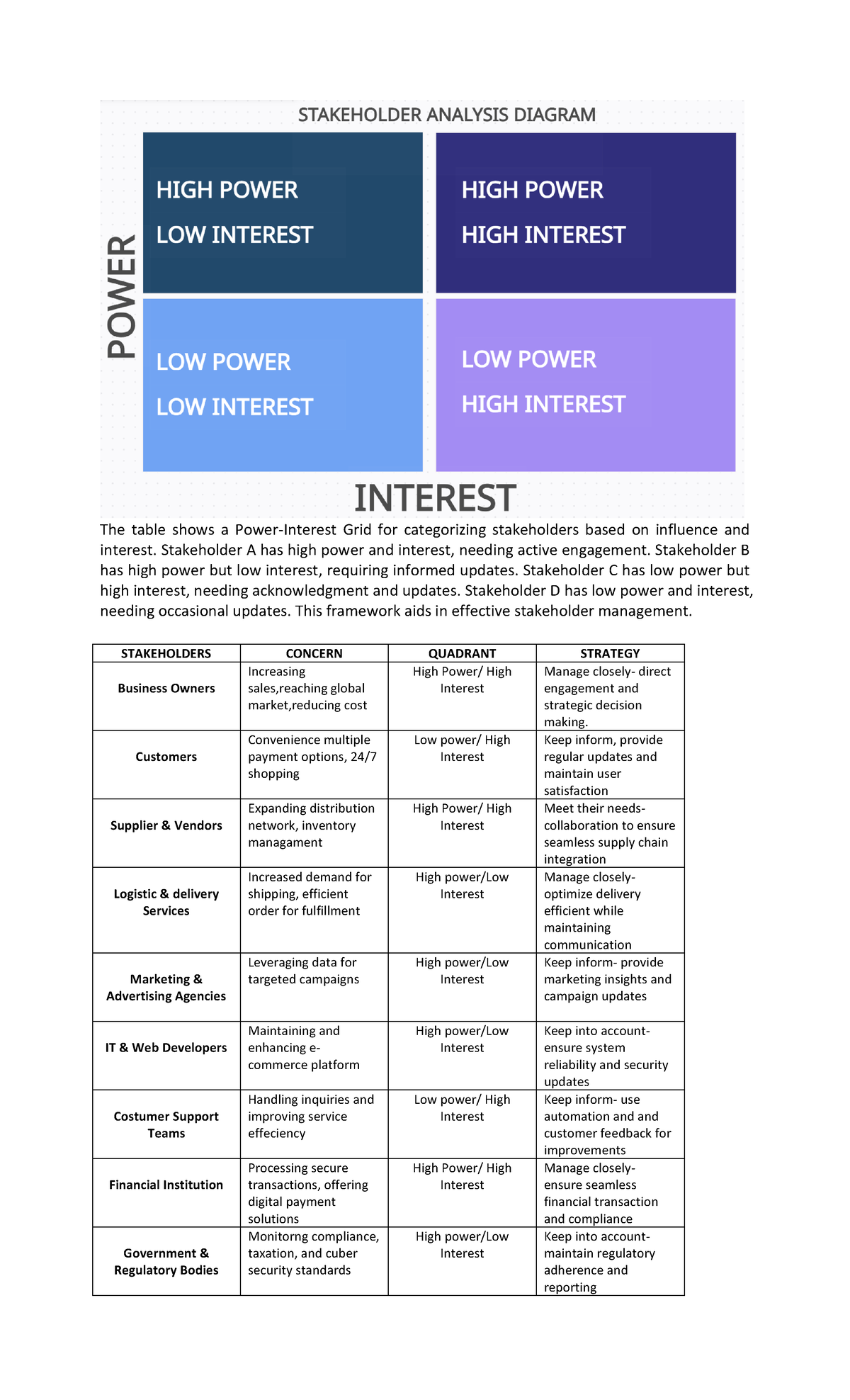 Stakeholder Analysis Framework: Influence & Interest Matrix - Studocu