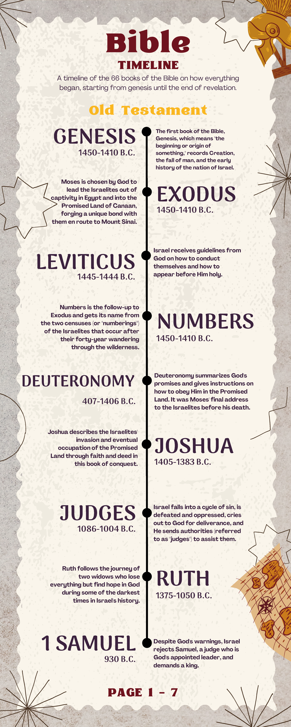 Bible Exodus Timeline