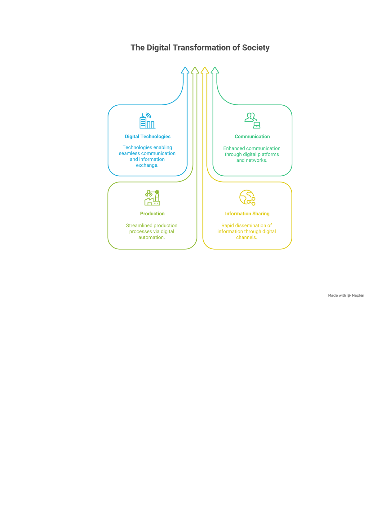 Technical Terms (12) - digital society - The Digital Transformation of ...