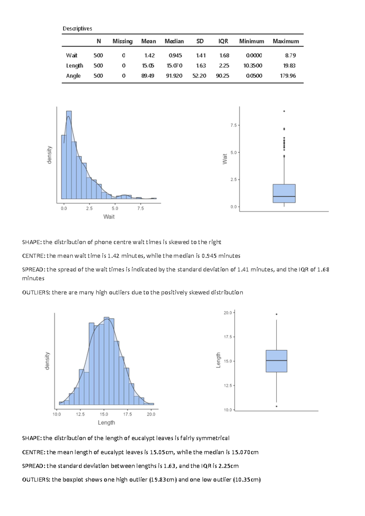 Shape, Centre, Spread, Outliers - Descriptives N Missing Mean Median SD ...