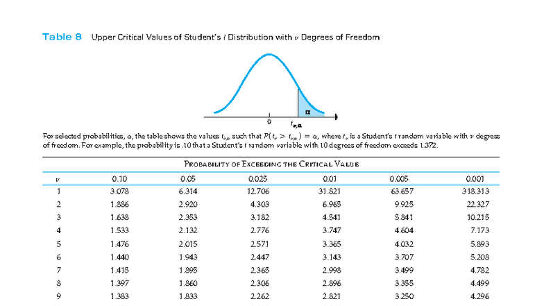 T-Table: Upper Critical Values of t Distribution (Statistical Methods ...