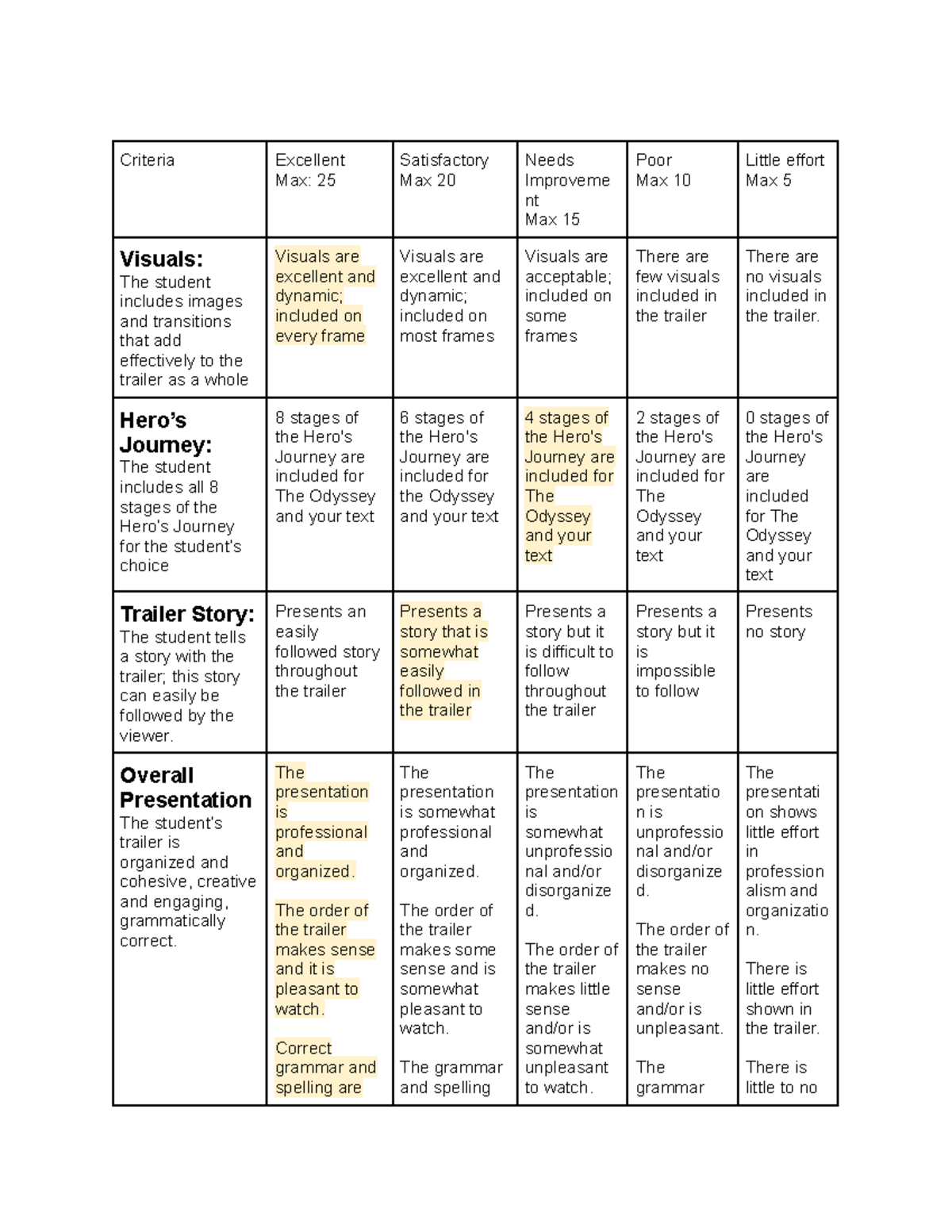 Movie Trailer Rubric: Evaluation Criteria & Scoring Guide - Studocu