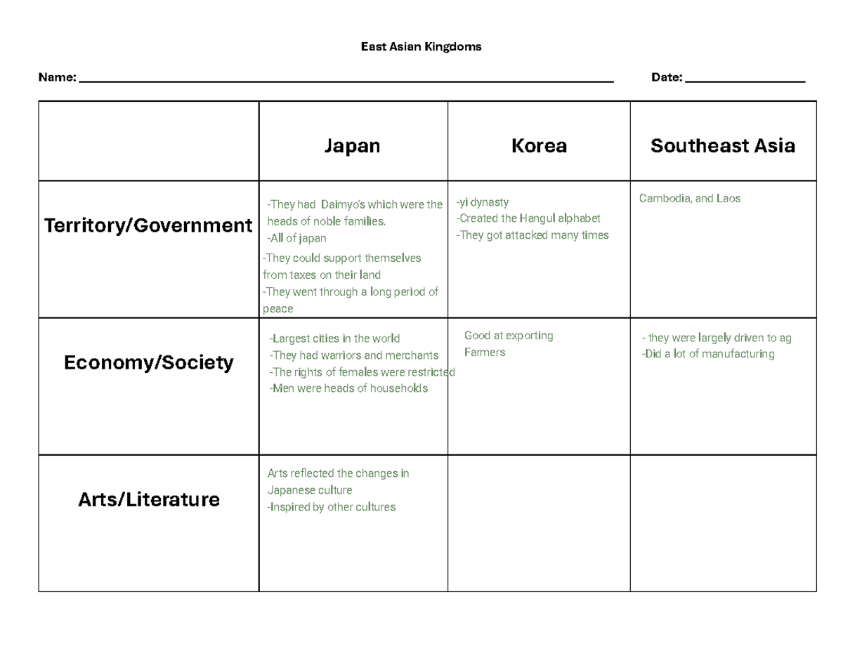 East Asian Kingdoms - East Asian Kingdoms Name: Date: Japan Korea ...