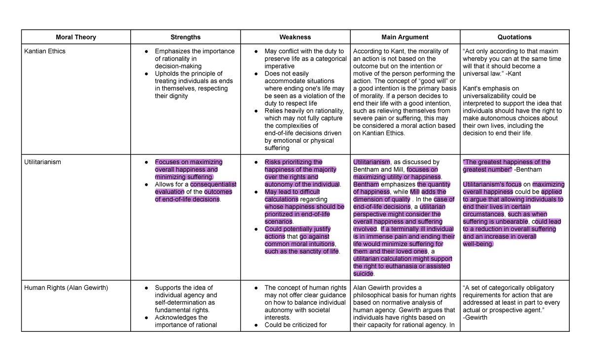 Moral-Theory-Summary - Moral Theory Strengths Weakness Main Argument ...