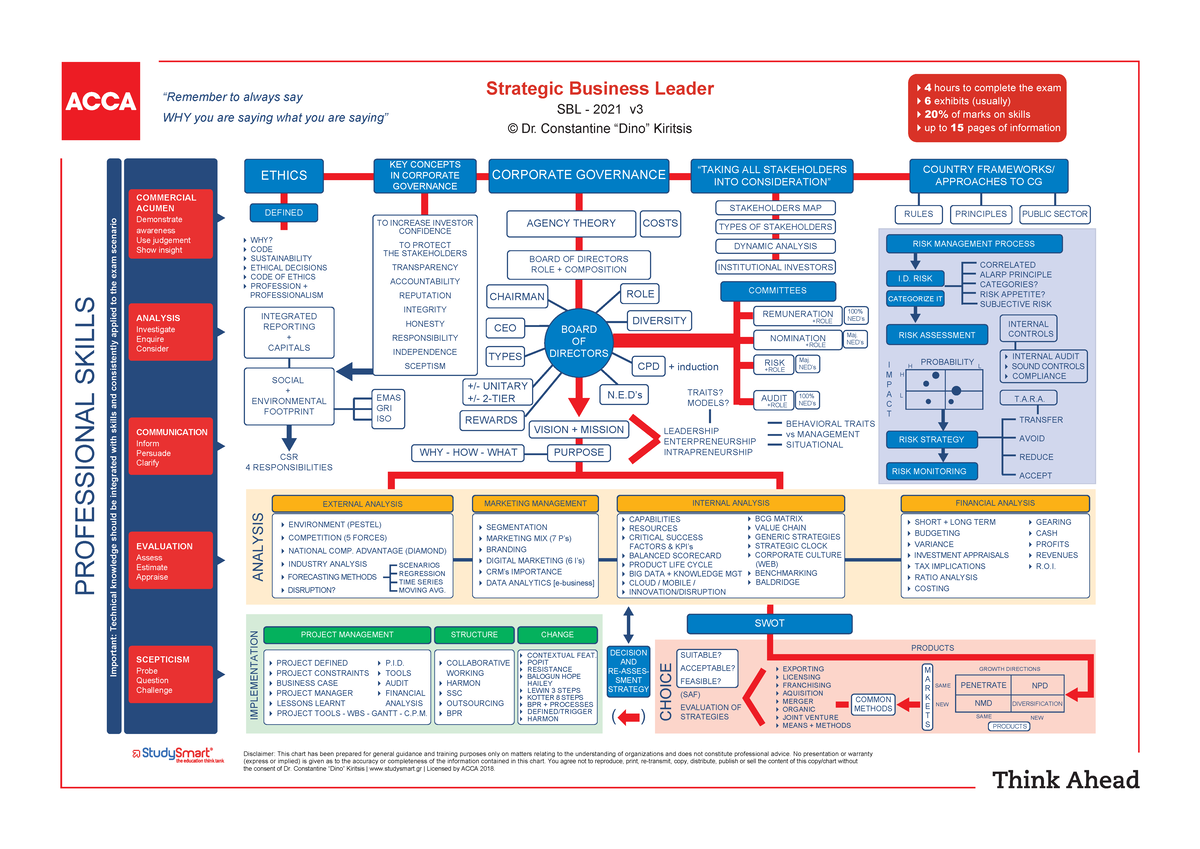 SBL 2021 V3 Flowchart for Strategic Business Leadership Guide - Studocu