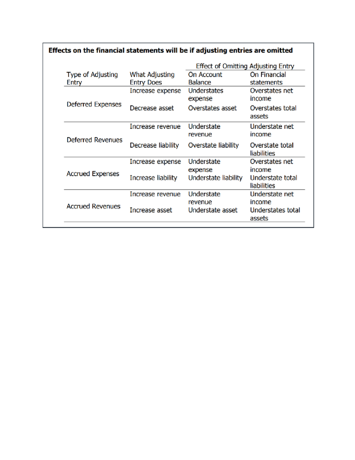 Basic Accounting - Effects on the financial statements will be if ...