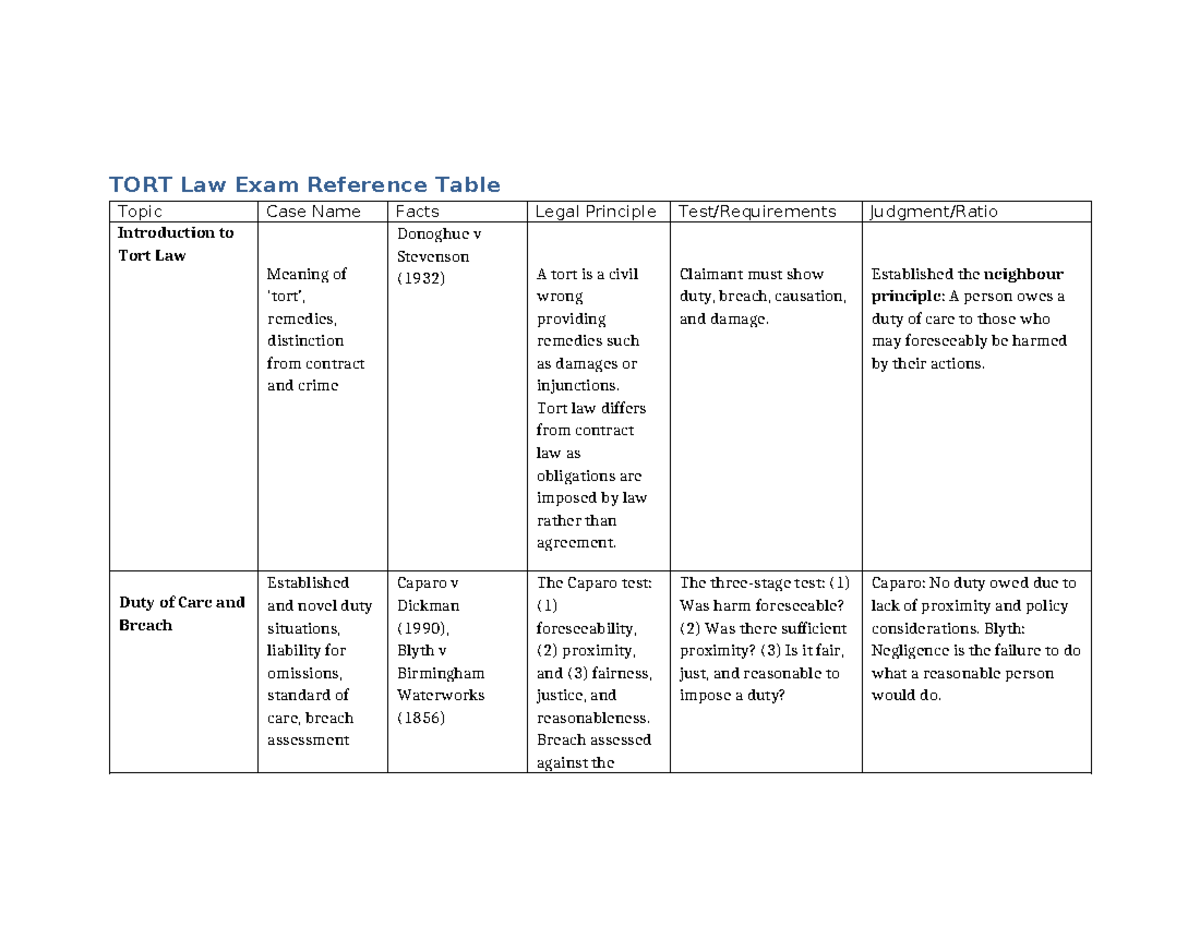 TORT 101: Comprehensive Exam Reference Table and Course Summary - Studocu