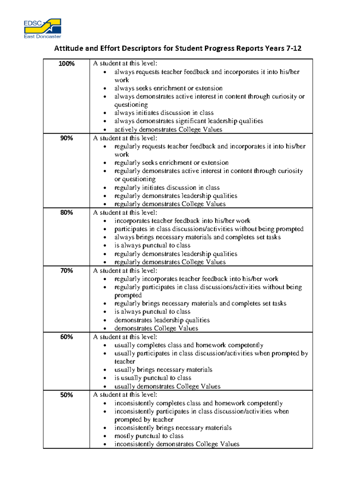 Attitude and Effort Descriptors for Student Progress Reports - Studocu