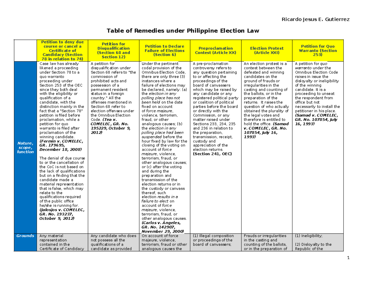 Table of Election Remedies under Philippine Election Law (Course Code ...