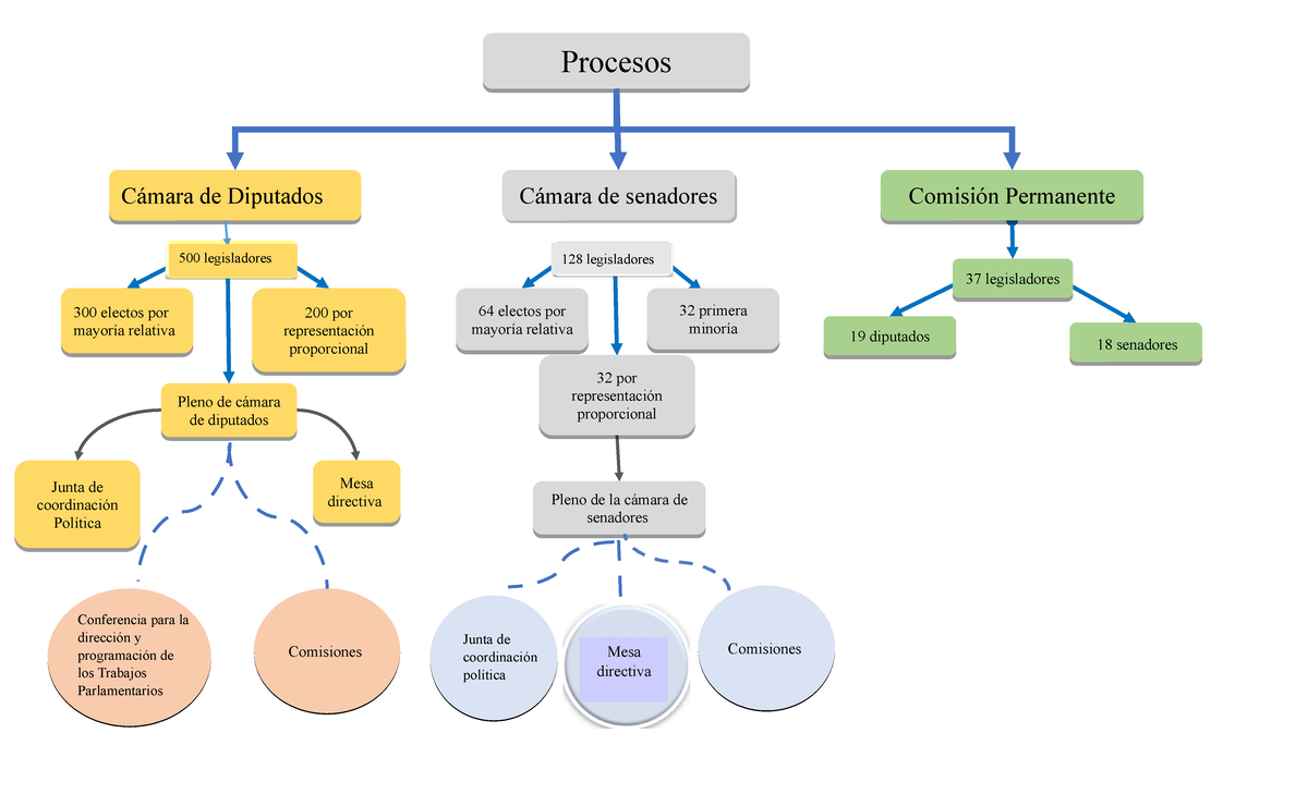 Mapa conceptual de los procesos legislativos en derecho - Studocu