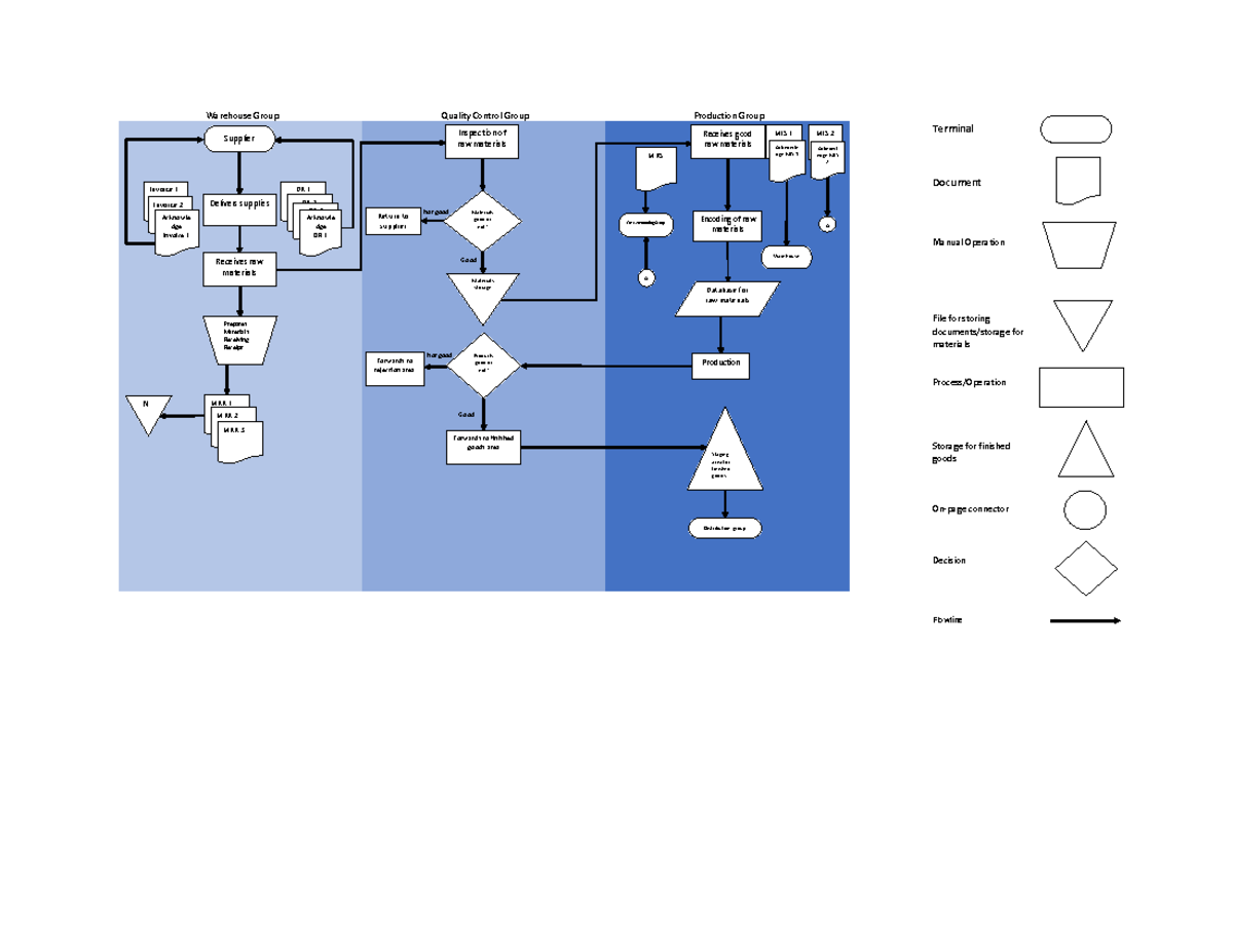 AIS Flowchart Example: Manual Operations and Material Handling Process ...