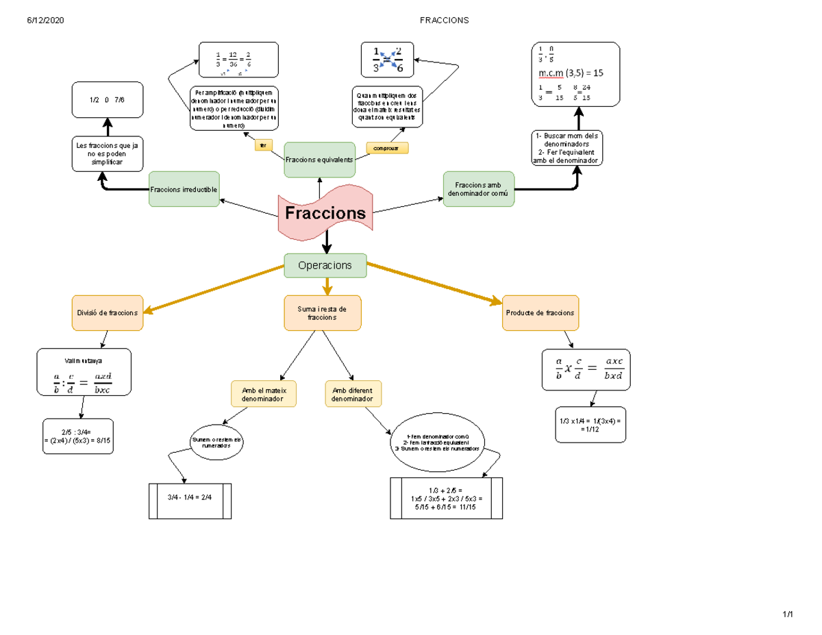 Fraccions: Mapa Conceptual i Operacions Matemàtiques - Studocu