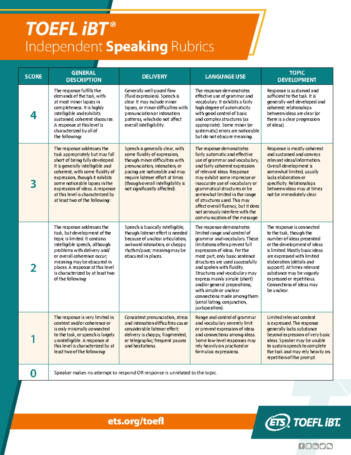 TOEFL iBT Speaking Rubrics Overview and Scoring Guide - Studocu