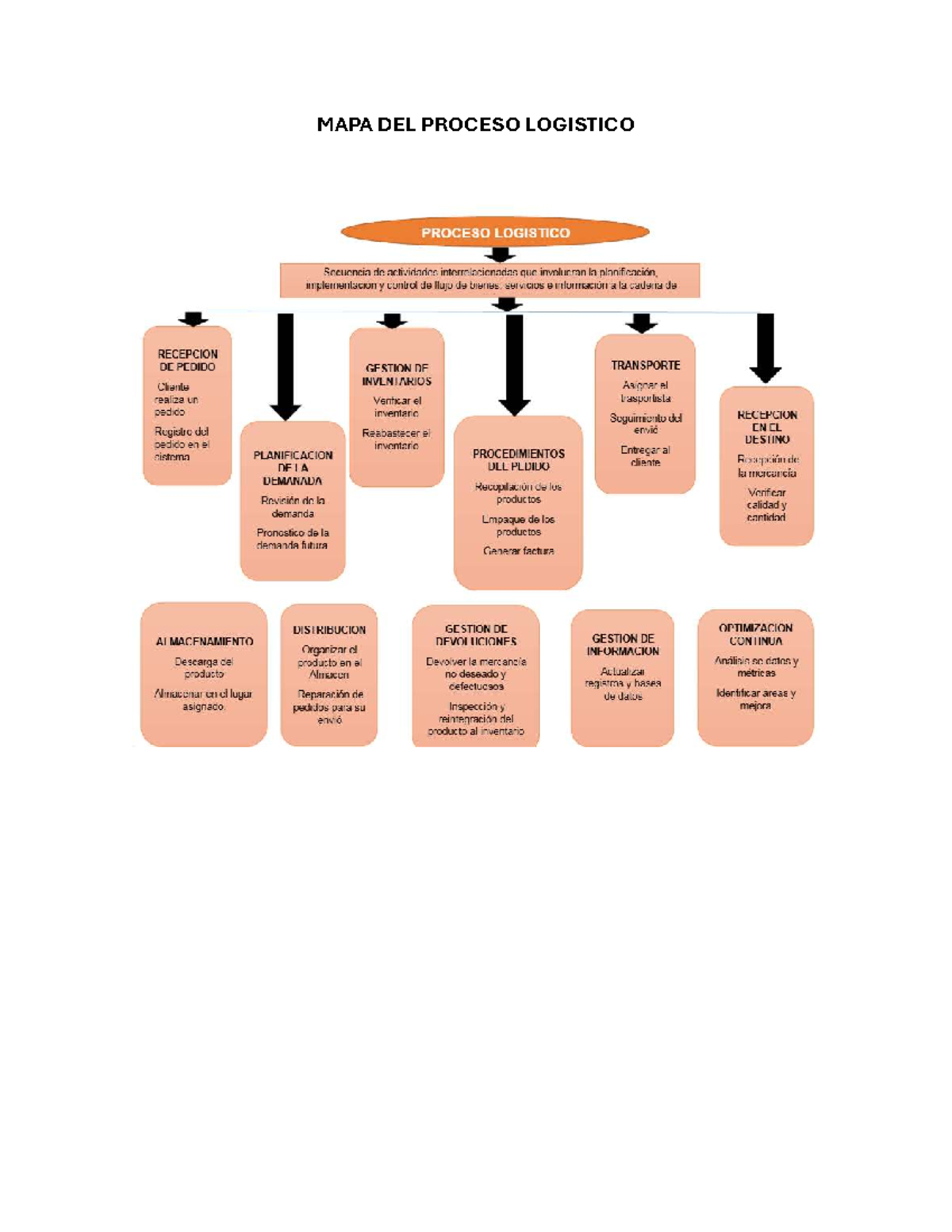 MAPA DEL Proceso Logistico - MAPA DEL PROCESO LOGISTICO PROCESO ...