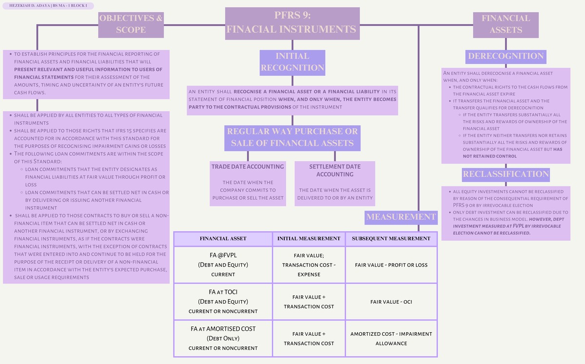 CFAS-PFRS 9 financial instruments concept map and objectives overview ...