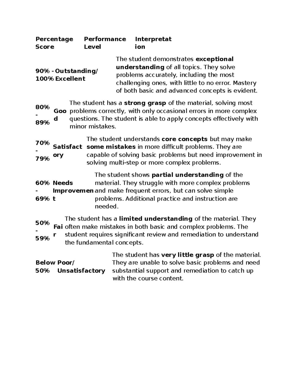 Percentage Score - scale for grading - Percentage Score Performance ...