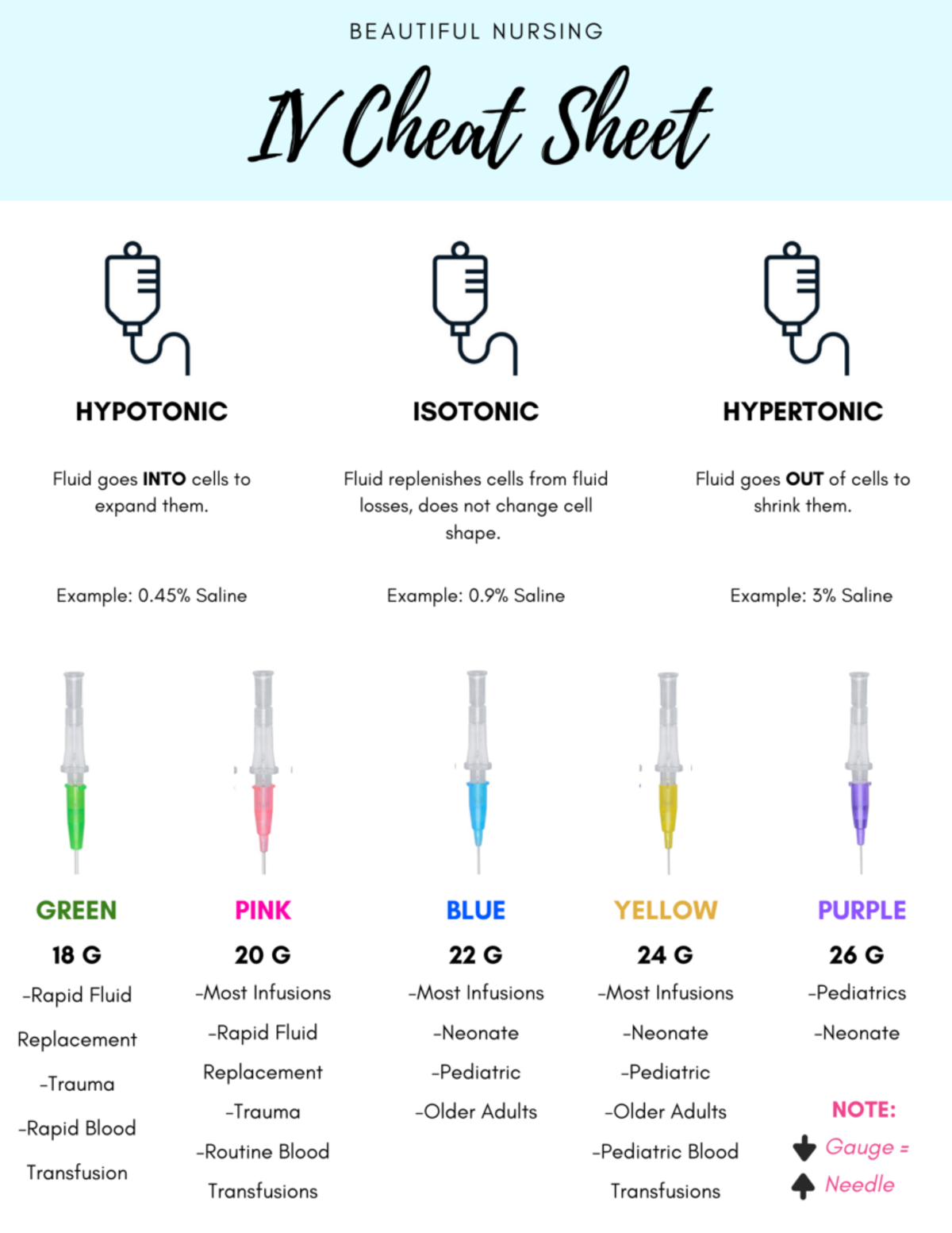 IV Cheat Sheets - Hghh - Bachelor in Science of Nursing - BEAUTIFUL ...