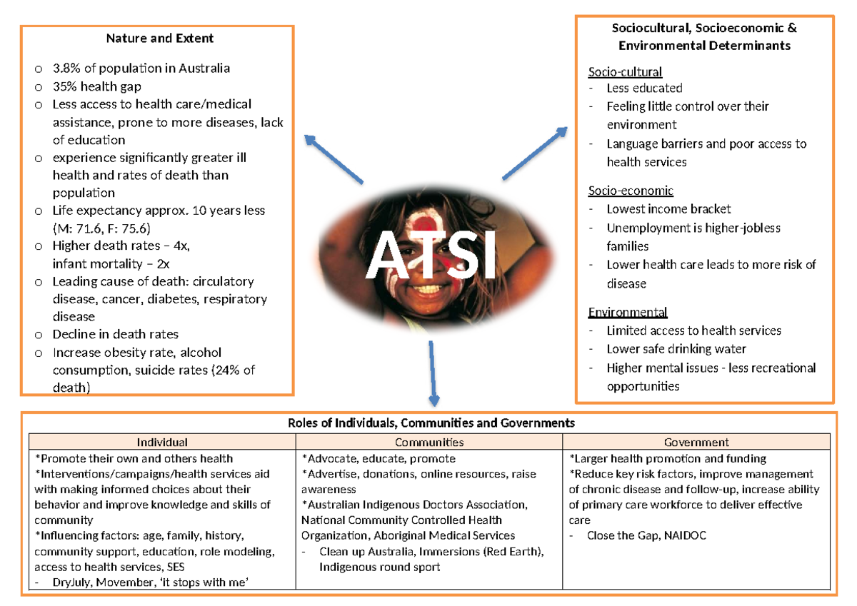 ATSI - Priority Groups Learn to mindmap Groups Experiencing Health ...