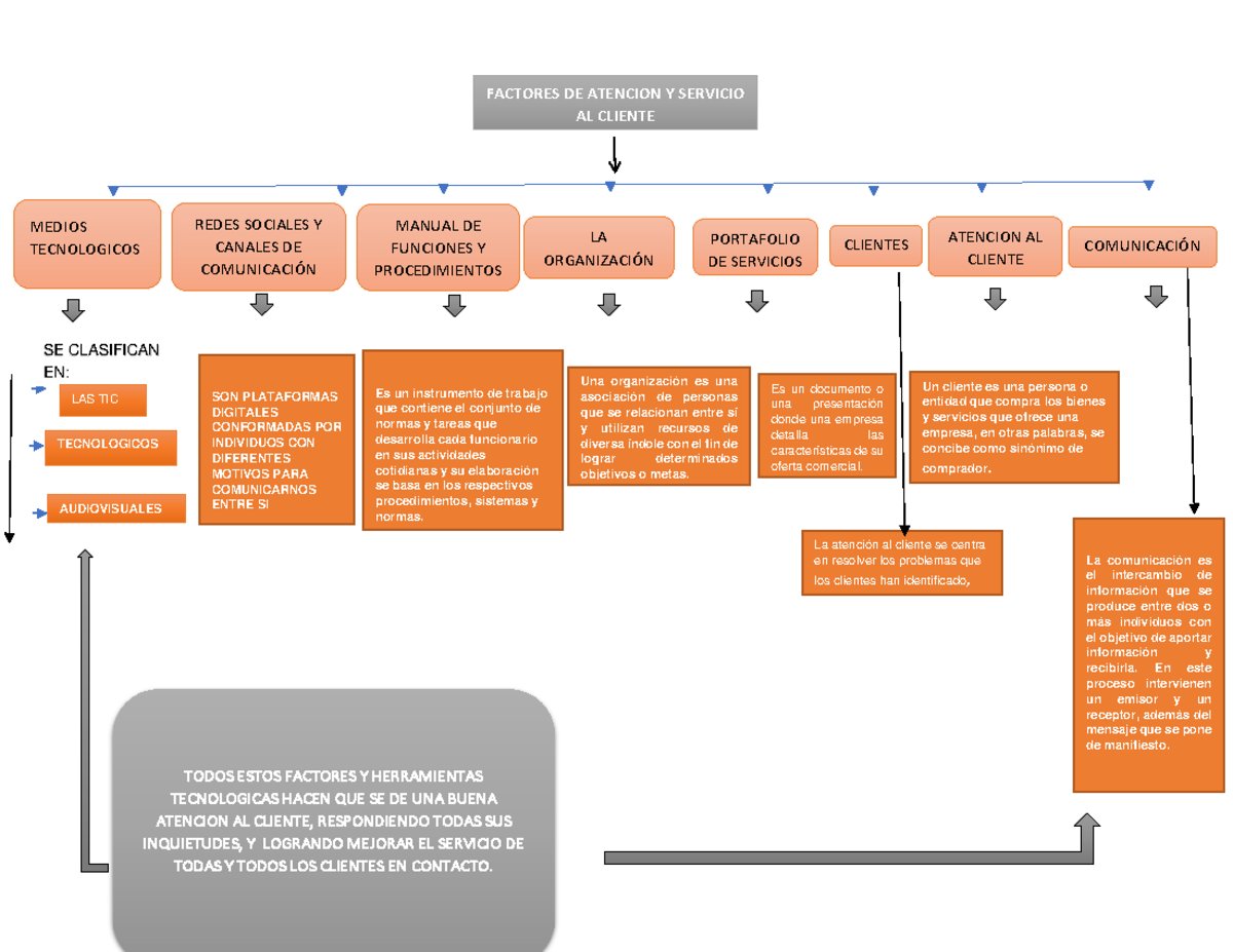 MAPA Conceptual ACT 1 - FACTORES DE ATENCION Y SERVICIO AL CLIENTE MEDIOS TECNOLOGICOS REDES ...