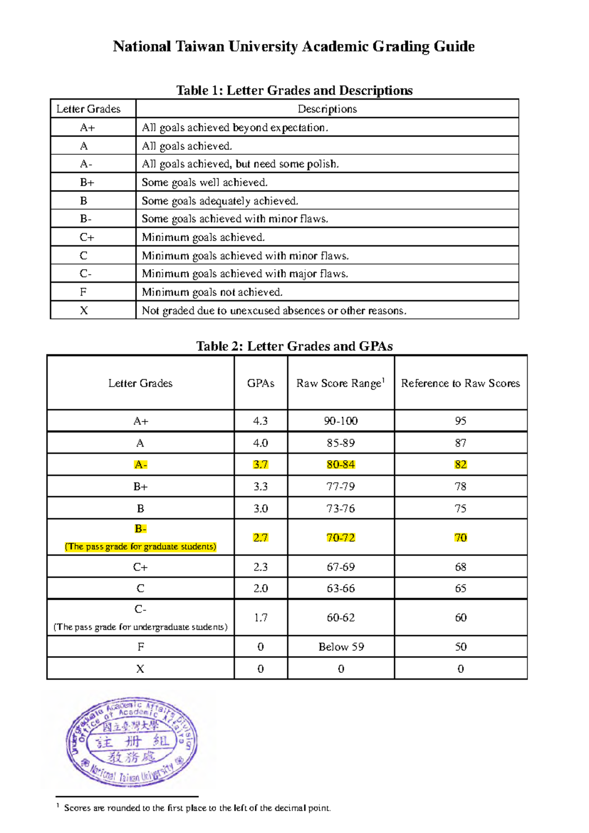 NTU Academic Grading Guide: Letter Grades & Descriptions - Studocu