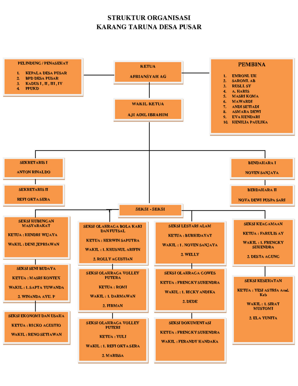 Struktur Organisasi Karang Taruna Desa Pusar: Bagan KTP dan Anggota - Studocu