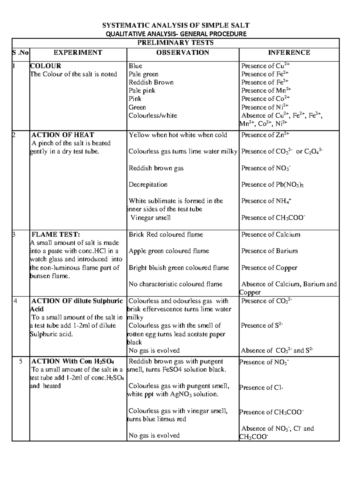 Salt Analysis 2025-26: Systematic Qualitative Tests and Observations ...