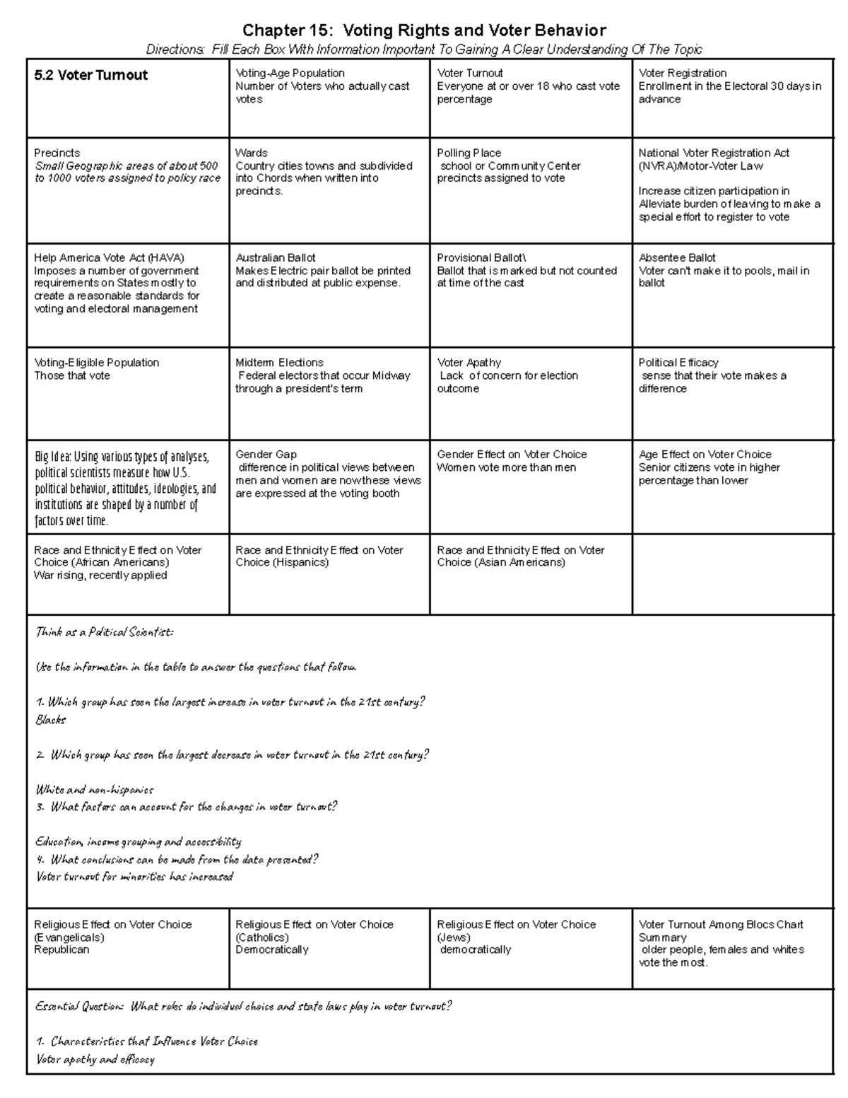 5.2 Amsco AP Gov Reading Guide: Chapter 15 - Voting Rights & Behavior ...