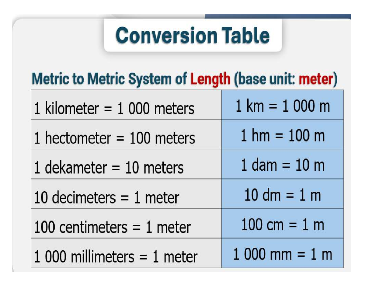 Conversion of Unit Chart: Metric & English Systems - Studocu