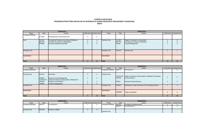 BA273 Curriculum Review: Bachelor of Business in HRM Structure - Studocu