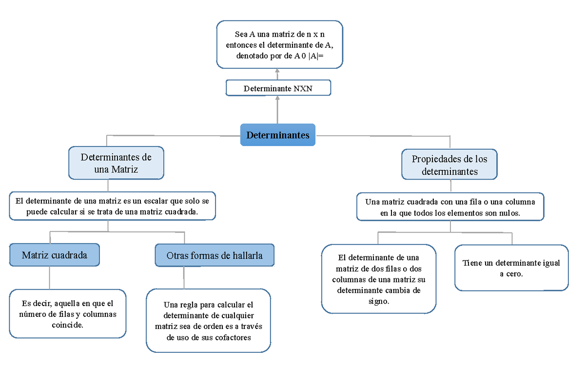 MAPA Conceptual DE ALGEBRA LINEAL - Álgebra Lineal - UNAD - Studocu