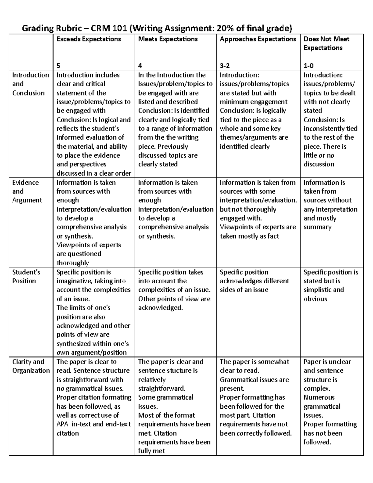 Grading Rubric for CRM 101 Writing Assignment: Final Grade Evaluation - Studocu