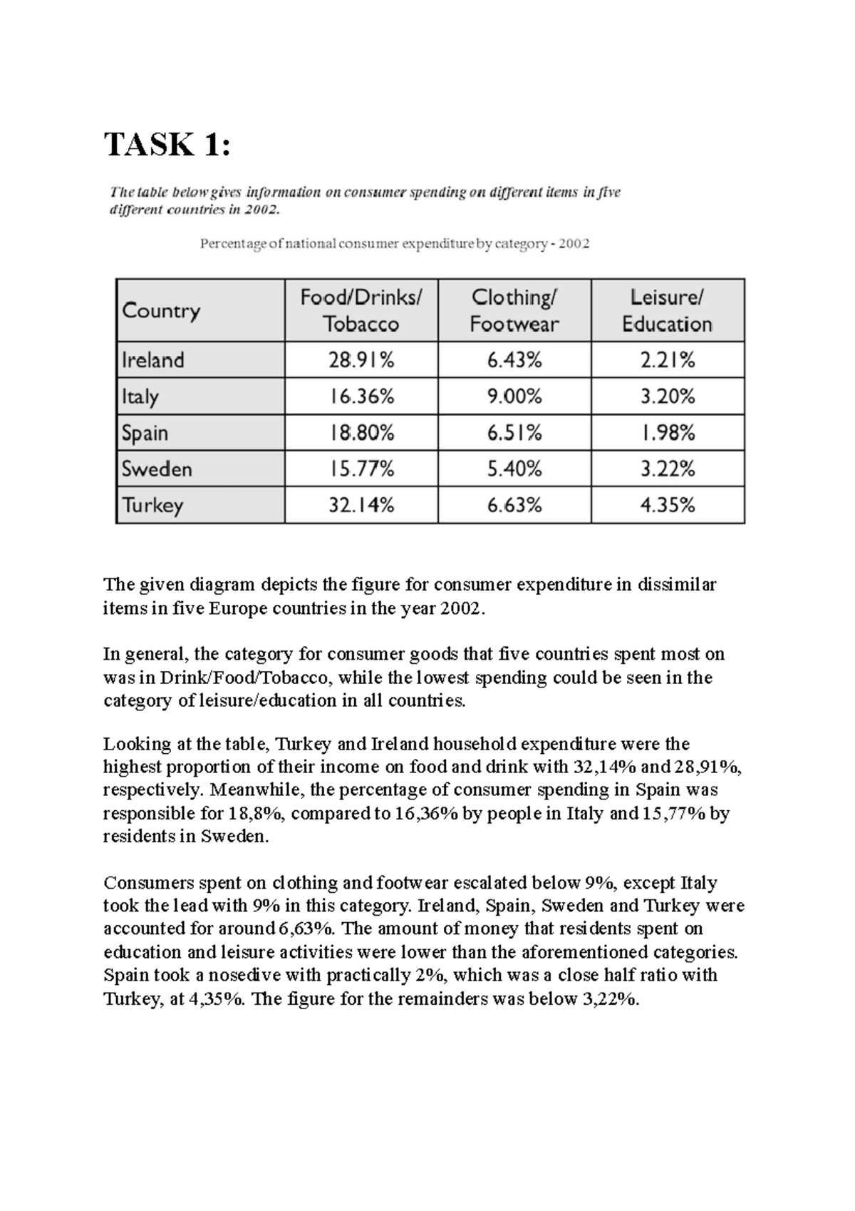 IELTS Task 1 Analysis of Consumer Expenditure in European Countries ...