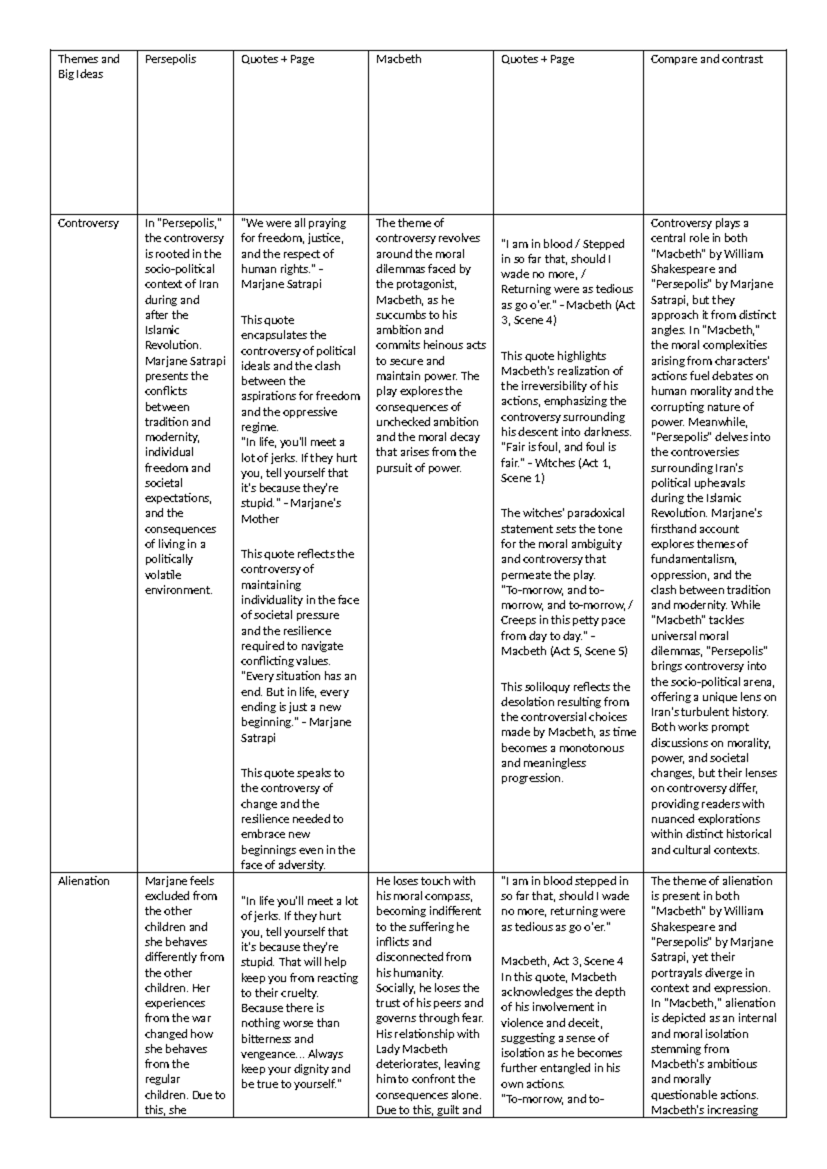 Macbeth and Persepolis: Paper 2 Themes and Analysis Notes - Studocu