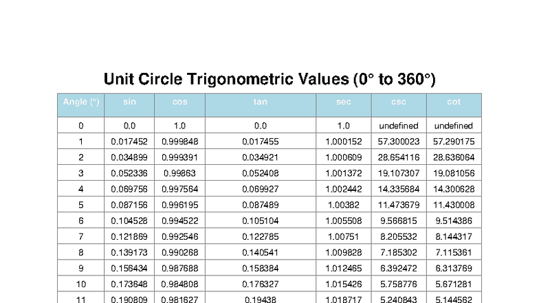 Unit Circle Trigonometric Values Table - UNIT CIRCLE - Studocu